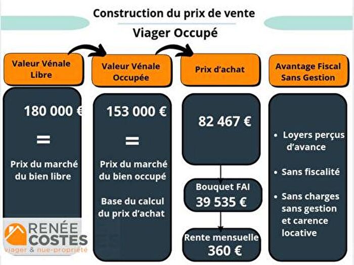Maisons à vendre et appartements à louer - 2